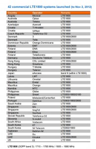 4G Broadband for 4G LTE Band 3 (1800Mhz)—Most Commonly Commercial LTE ...