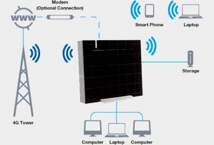 Netcomm 4G100W 4G LTE WiFi Router Review – 4G LTE Mall
