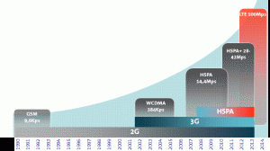 How Can We Benefit from 4G LTE Network? – 4G LTE Mall