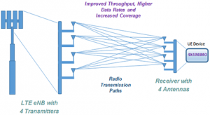 Huawei B5328 4 X 4 MIMO LTE Router News – 4G LTE Mall