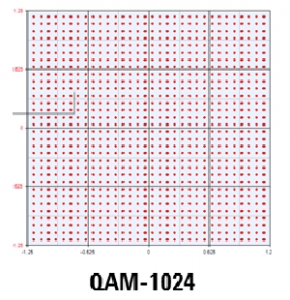 QAM - Definition | Mapping Process | Advantage & Disadvantages