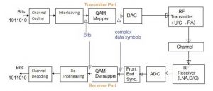 QAM - Definition | Mapping Process | Advantage & Disadvantages
