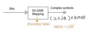 QAM - Definition | Mapping Process | Advantage & Disadvantages