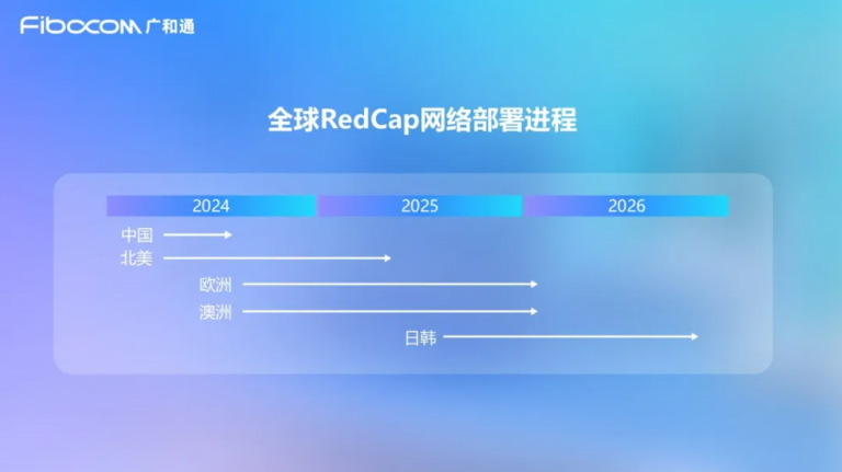 Fibocom Launches 5G RedCap MiFi Solution – 4G LTE Mall