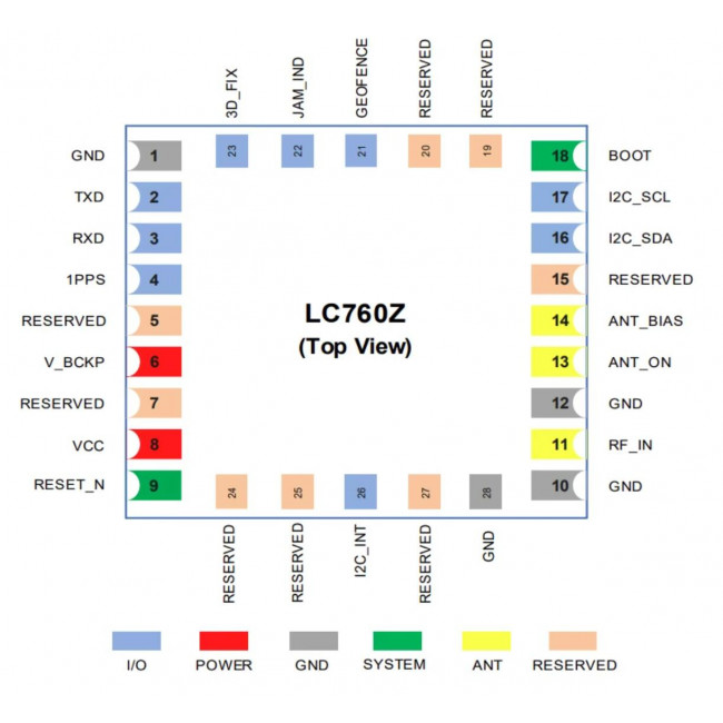Quectel LC760Z GNSS Module