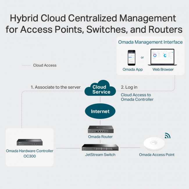 TP-Link OC300 Omada Hardware Controller Specs, Features and Price